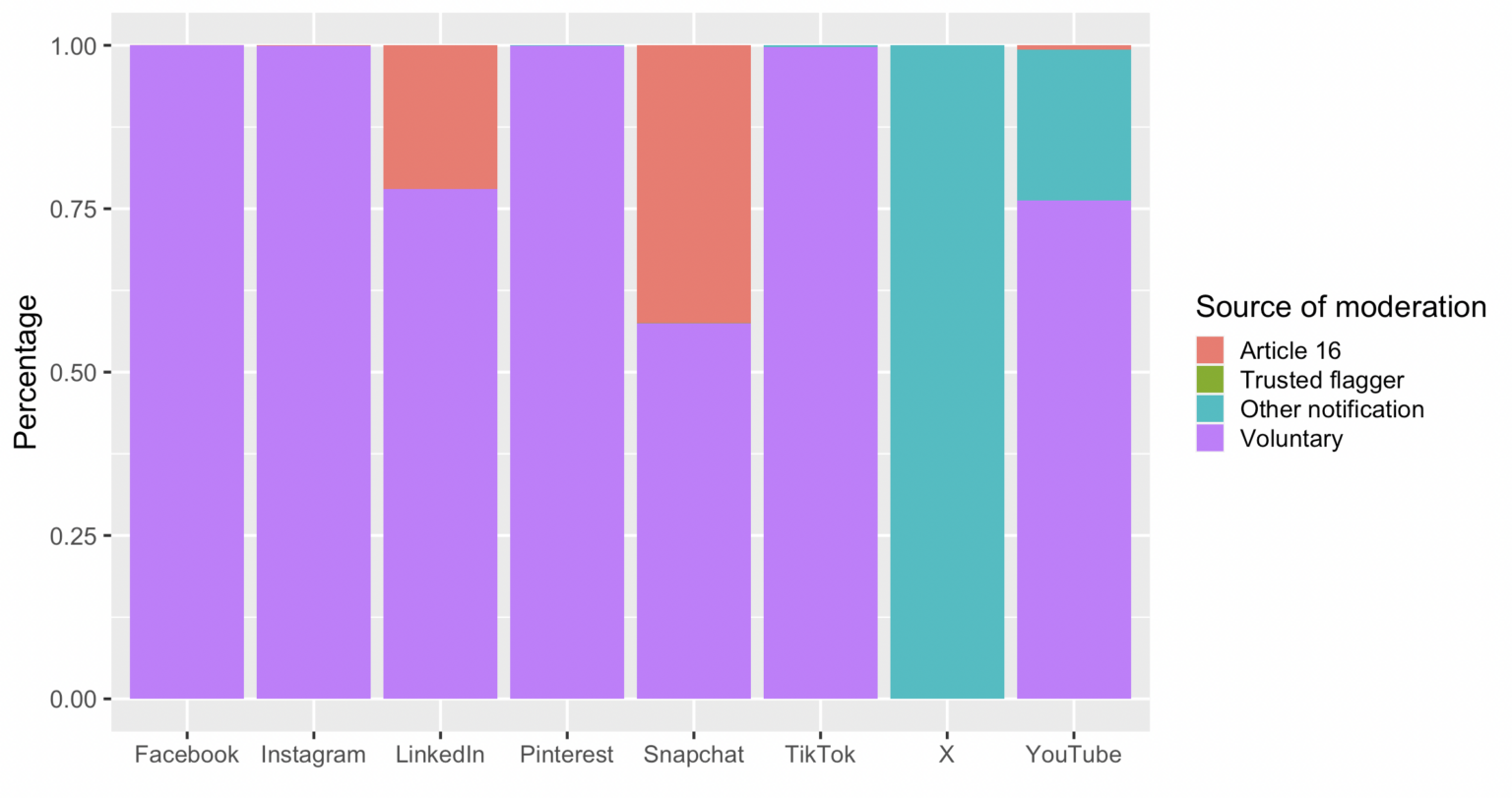 One Day in Content Moderation: Analyzing 24 h of Social Media Platforms ...