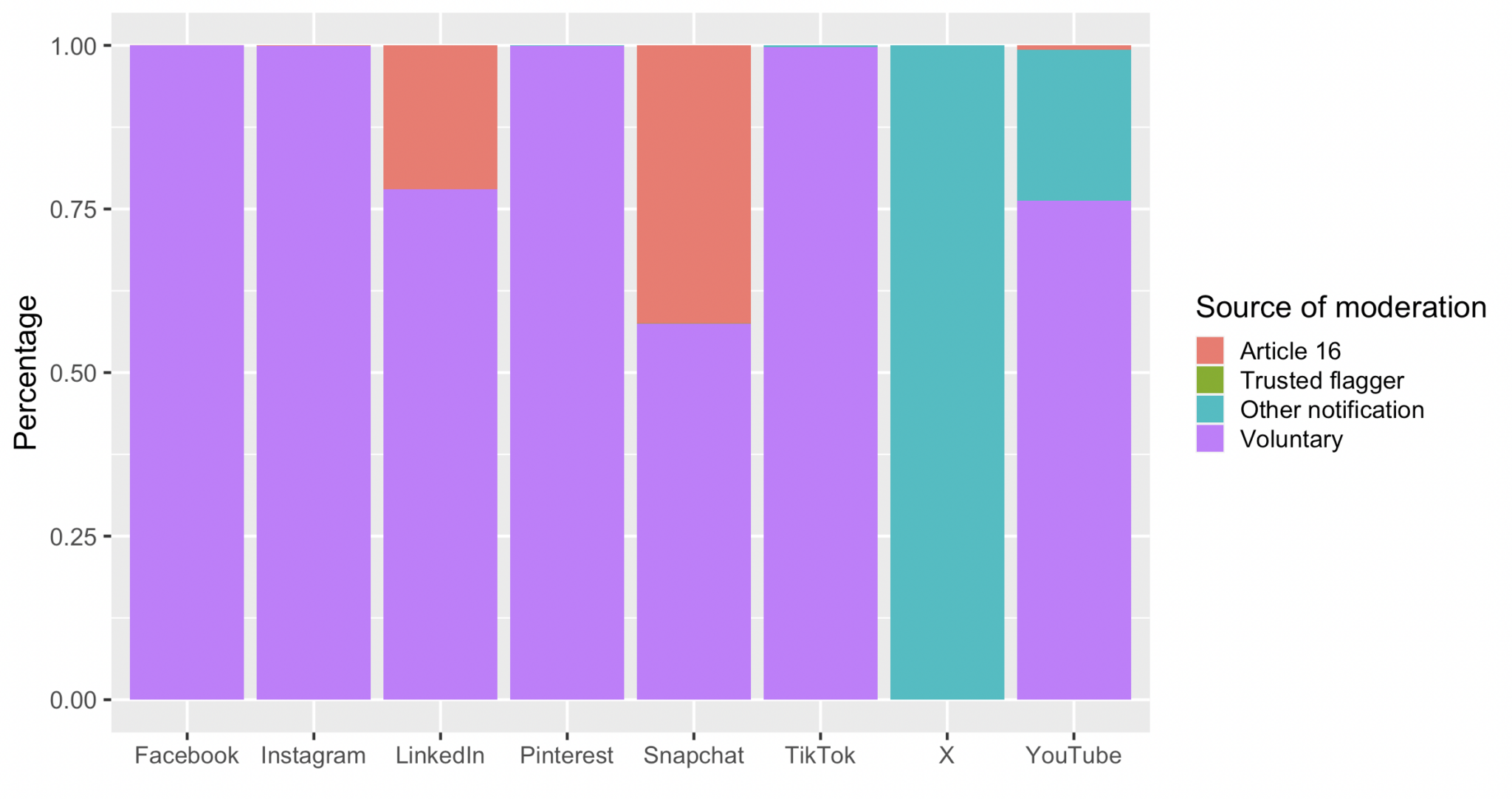 One Day in Content Moderation: Analyzing 24 h of Social Media Platforms ...