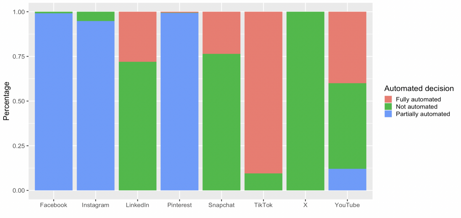 One Day in Content Moderation: Analyzing 24 h of Social Media Platforms ...